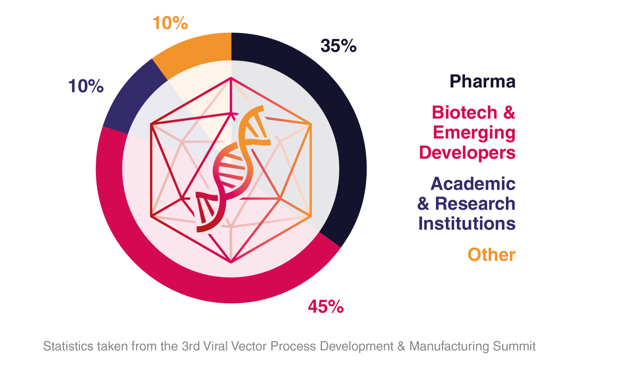 Why Partner - 4th Viral Vector Process Development & Manufacturing